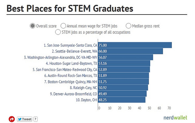 Best Places for STEM Graduates | Builder Magazine