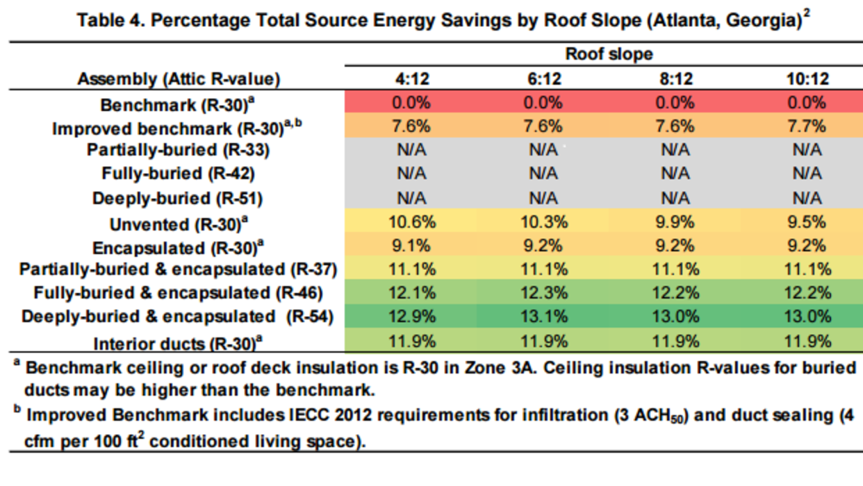 How Buried Ducts Can Be More Cost- and Energy-Efficient In Vented Attic ...