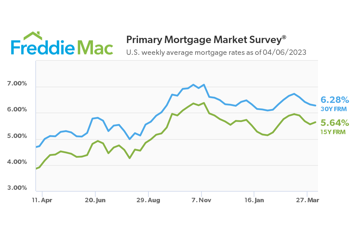 Mortgage Rates Trending Lower for Spring Selling | Builder Magazine