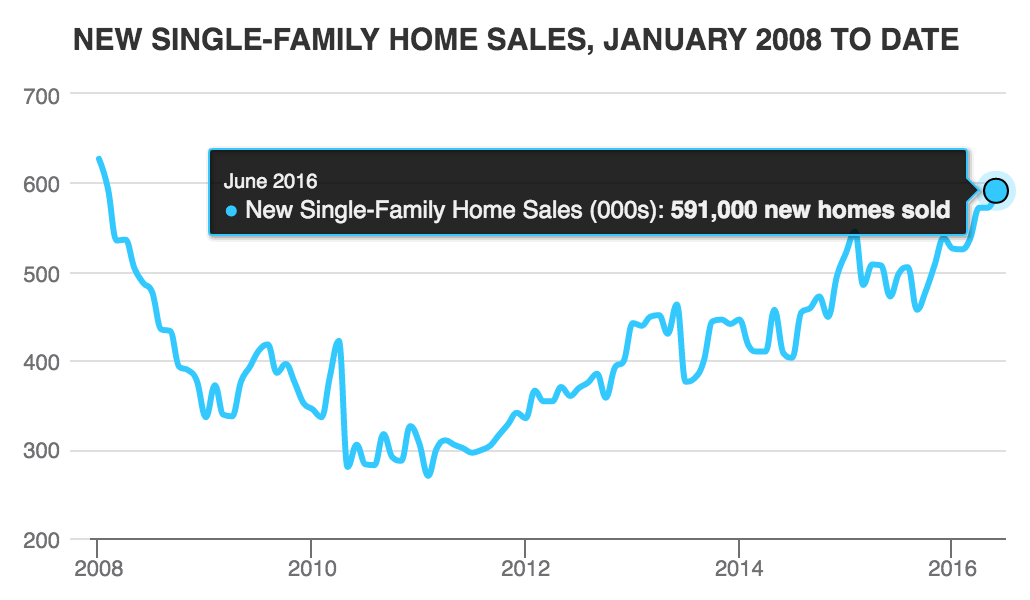 New Home Sales Rebound in June | Builder Magazine