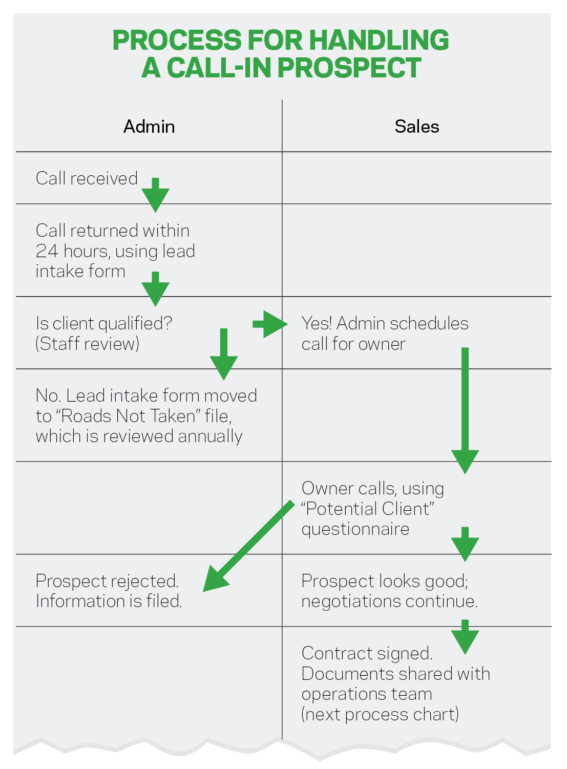 Complex Process Map