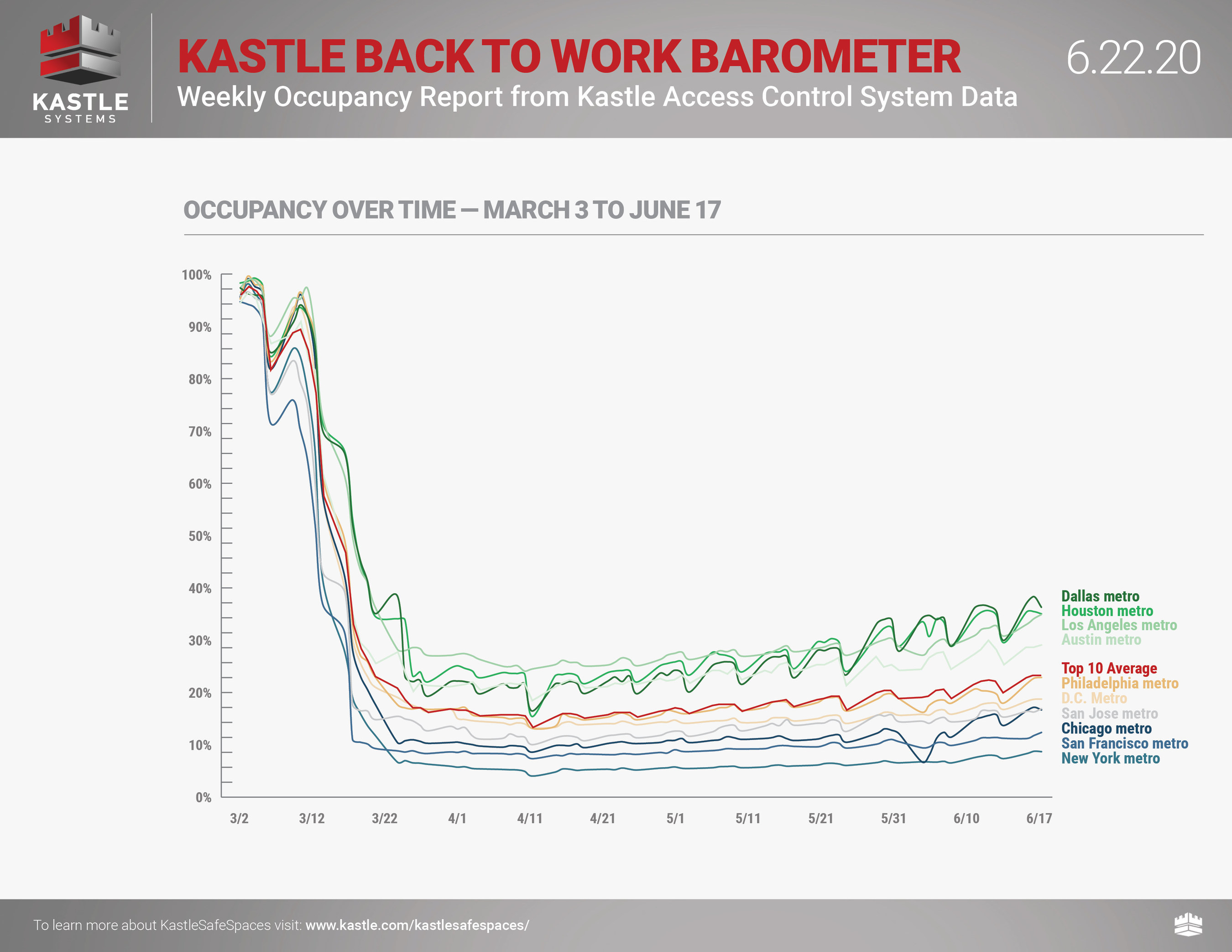 Kastle Systems Launches Nationwide 'Back to Work Barometer' | Builder ...