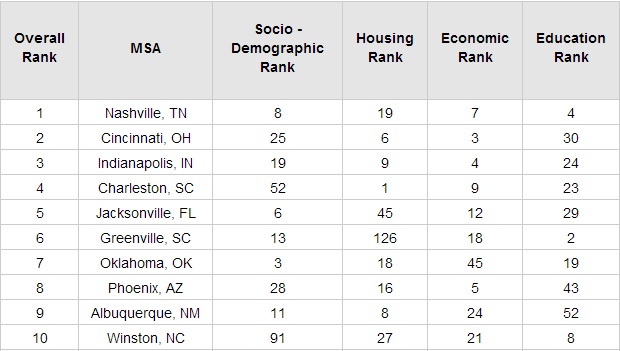 The 10 Most 'Normal' U.S. Metros | Builder Magazine