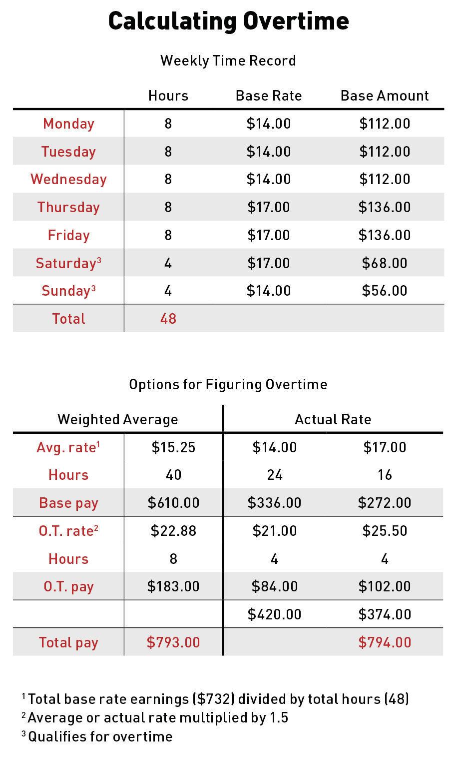 Options For Figuring Overtime JLC Online Options For Figuring Overtime JLC Online