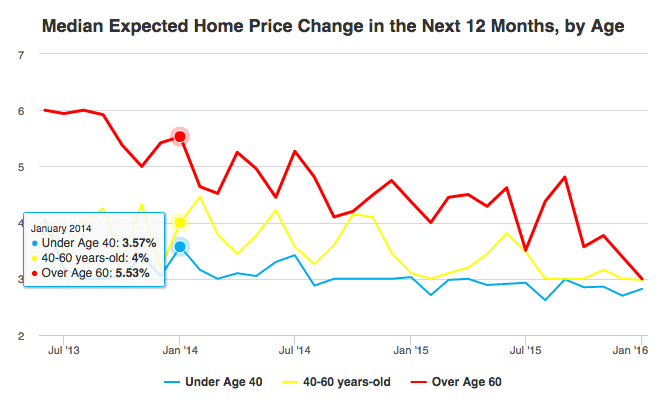Consumers More Positive About the Future of Housing | Builder Magazine
