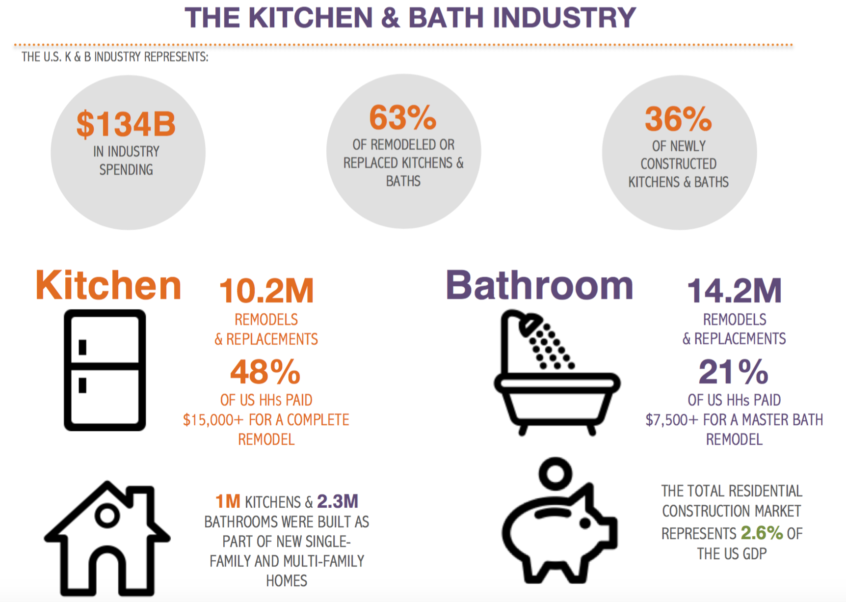 Homeowners Hired Pros to Remodel 66% of Kitchens, 58% of Baths, NKBA ...