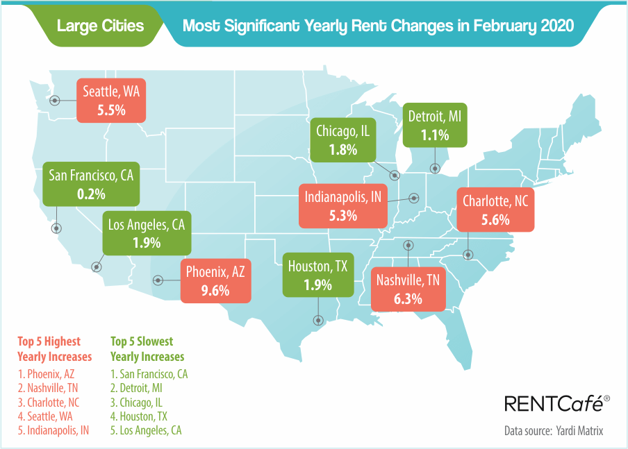 Despite Pandemic Uncertainty, Rents Remain Strong in February ...