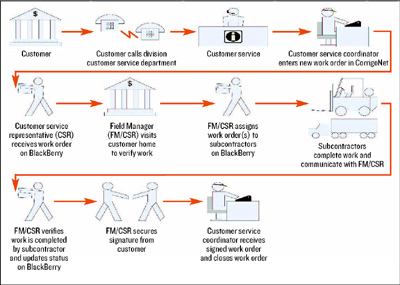 Swift Service | Builder Magazine