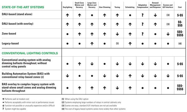 Are You Using State-of-the-Art Lighting Controls? | Architect Magazine